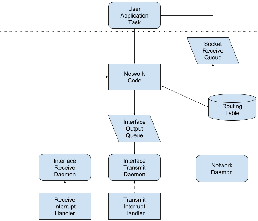 2 Network Task Structure And Data Flow — Rtems Networking User Manual 52 16th December 2022 9300