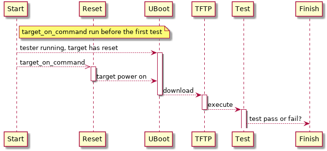 99 Tftp And U Boot — Rtems User Manual 53 10th February 2023 Documentation