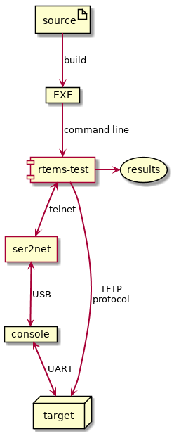 9.9. TFTP and U-Boot — RTEMS User Manual 5.3 (10th February 2023) documentation